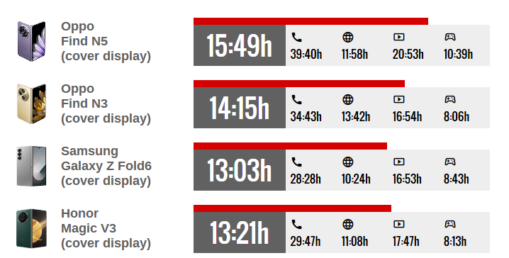 Đánh giá pin OPPO Find N5: Pin Silicon Carbon 5.600 mAh, sạc nhanh 80W