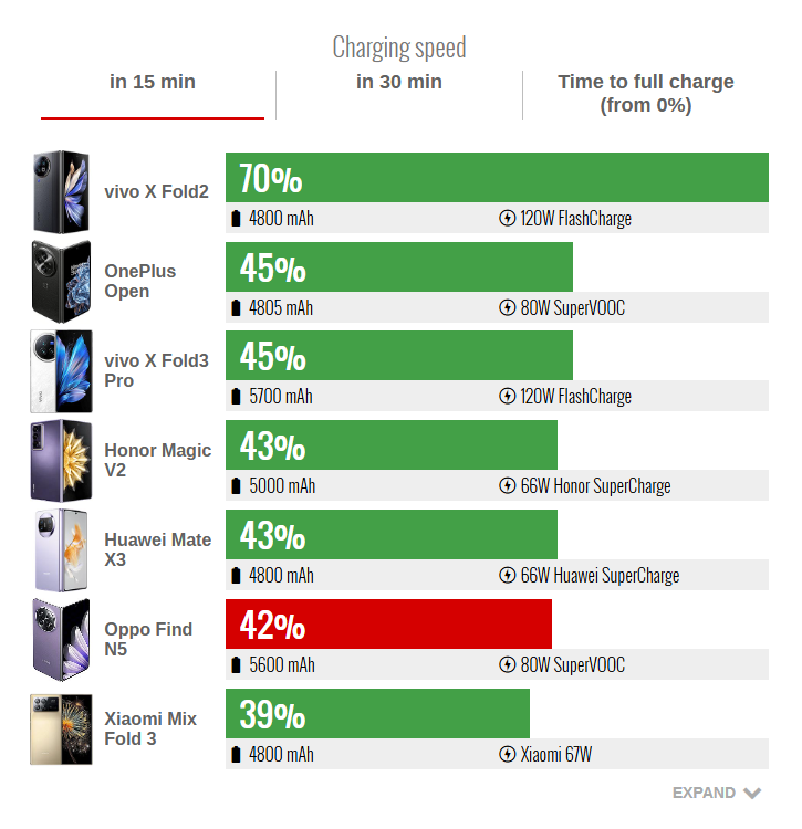 Đánh giá pin OPPO Find N5: Pin Silicon Carbon 5.600 mAh, sạc nhanh 80W