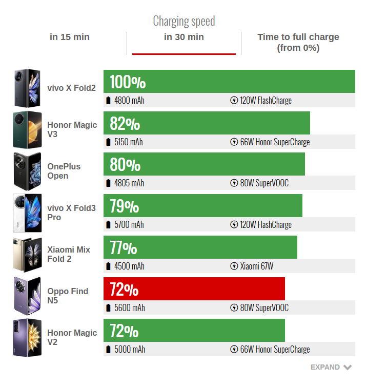 Đánh giá pin OPPO Find N5: Pin Silicon Carbon 5.600 mAh, sạc nhanh 80W